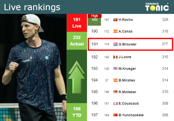 LIVE RANKINGS. Brouwer improves his position ahead of fighting against Humbert in 's ...