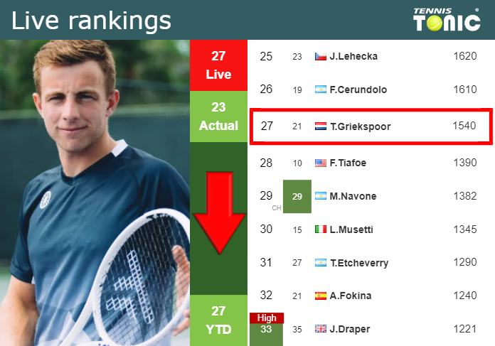LIVE RANKINGS. Griekspoor falls just before squaring off with Korda in 's-Hertogenbosch - Tennis ...