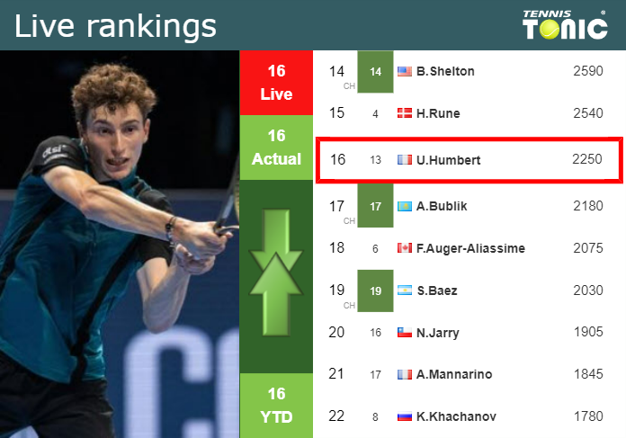 LIVE RANKINGS. Humbert's rankings ahead of facing Brouwer in 's-Hertogenbosch - Tennis Tonic ...