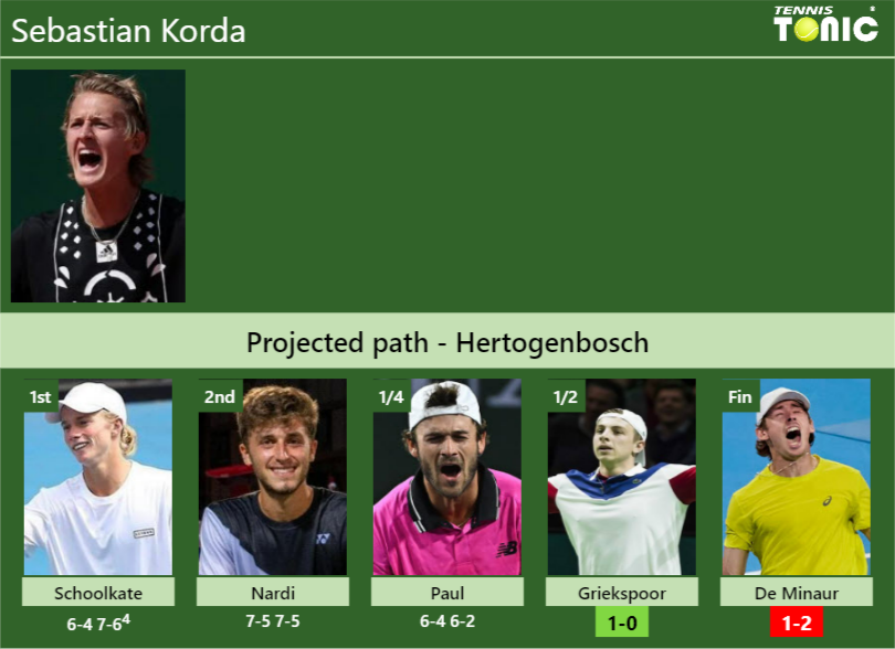 [UPDATED SF]. Prediction, H2H of Sebastian Korda's draw vs Griekspoor, De Minaur to win the ...