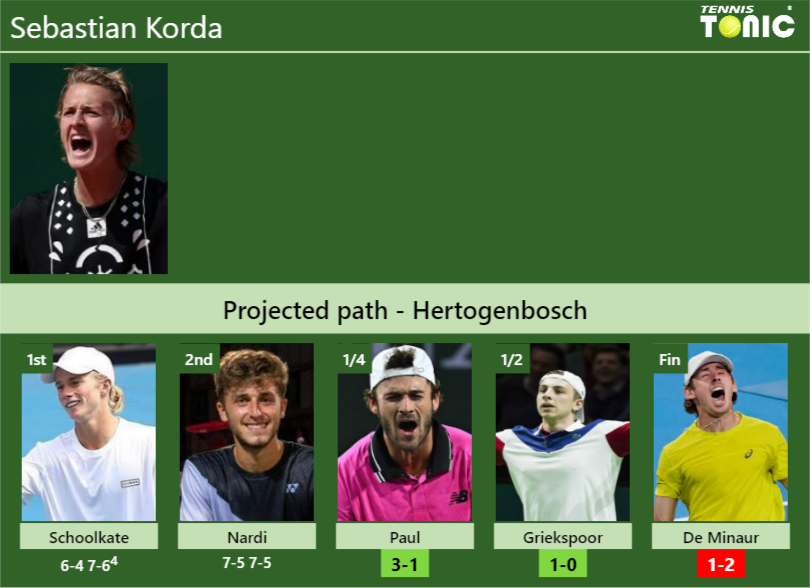 [UPDATED QF]. Prediction, H2H of Sebastian Korda's draw vs Paul, Griekspoor, De Minaur to win ...