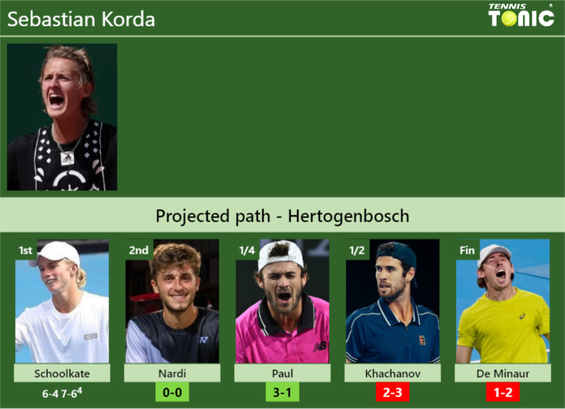 [UPDATED R2]. Prediction, H2H of Sebastian Korda's draw vs Nardi, Paul, Khachanov, De Minaur to ...