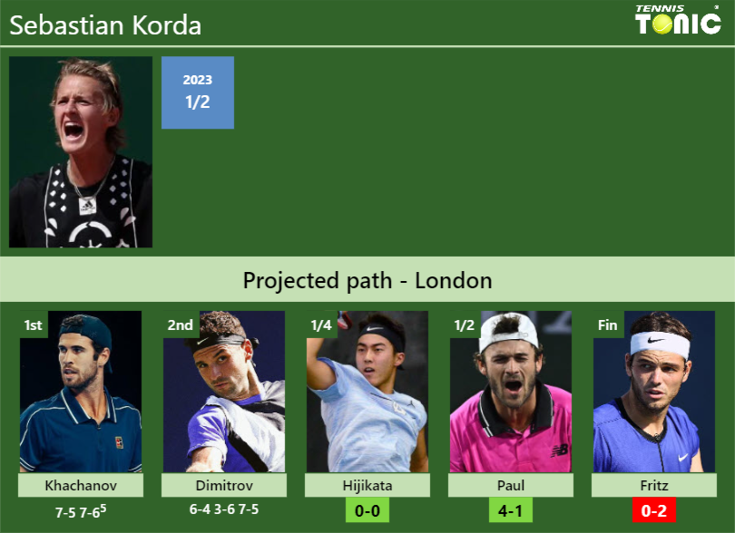[UPDATED QF]. Prediction, H2H of Sebastian Korda's draw vs Hijikata, Paul, Fritz to win the ...