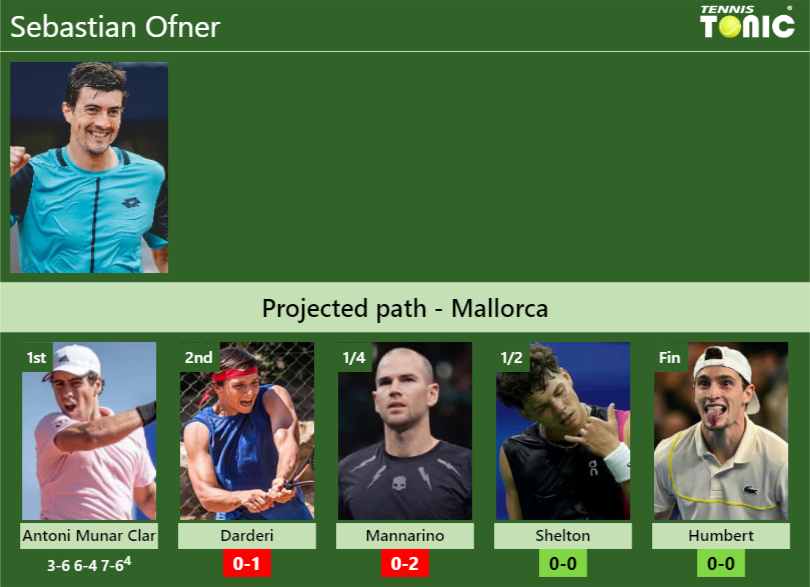 [UPDATED R2]. Prediction, H2H of Sebastian Ofner's draw vs Darderi, Mannarino, Shelton, Humbert ...
