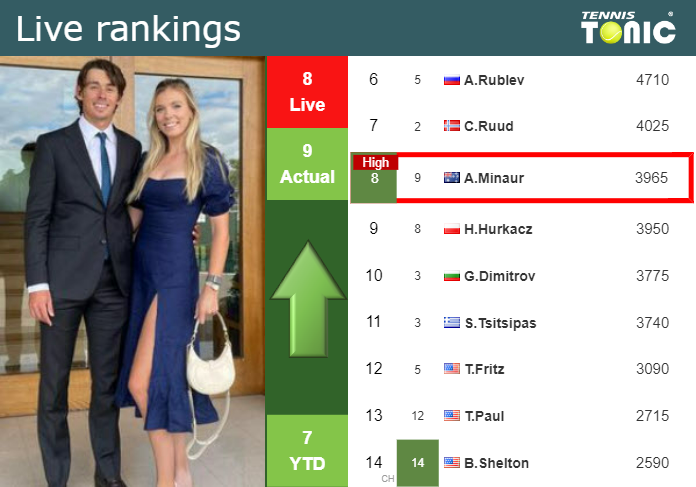 LIVE RANKINGS. De Minaur reaches a new career-high right before competing against Korda in 's ...