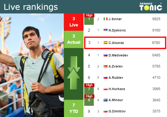 LIVE RANKINGS. Alcaraz's rankings right before competing against Auger-Aliassime at the French ...