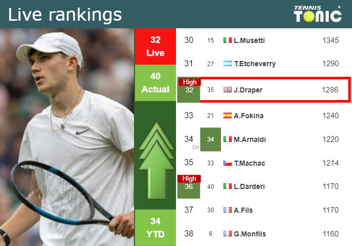LIVE RANKINGS. Draper reaches a new career-high prior to squaring off ...