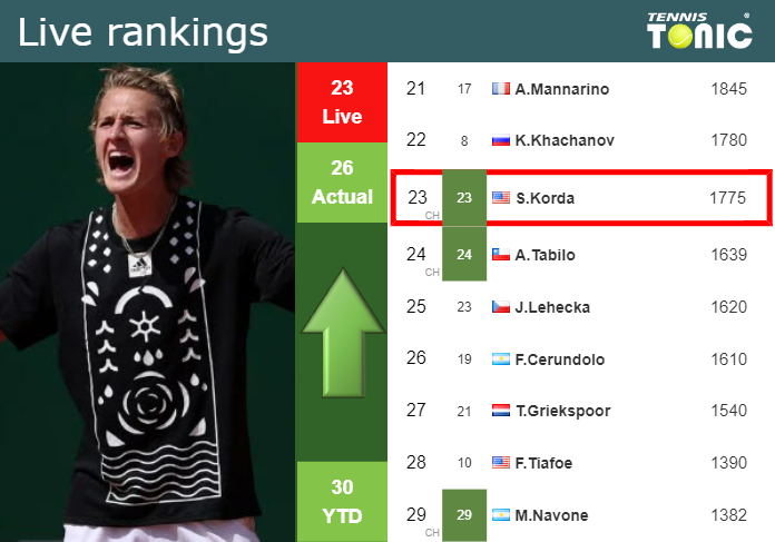 LIVE RANKINGS. Korda improves his rank before playing De Minaur in 's-Hertogenbosch - Tennis ...