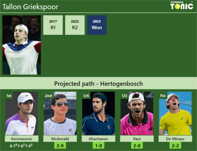 [UPDATED R2]. Prediction, H2H of Tallon Griekspoor's draw vs Mcdonald, Khachanov, Paul, De ...