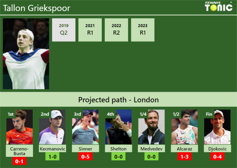 WIMBLEDON DRAW. Tallon Griekspoor's prediction with Carreno-Busta next. H2H and rankings ...