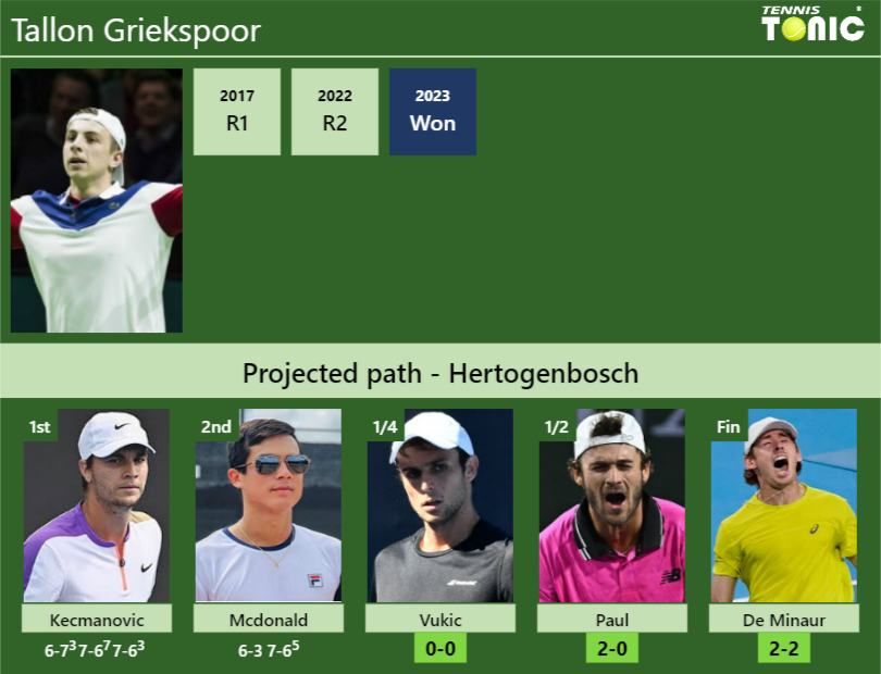 [UPDATED QF]. Prediction, H2H of Tallon Griekspoor's draw vs Vukic, Paul, De Minaur to win the ...