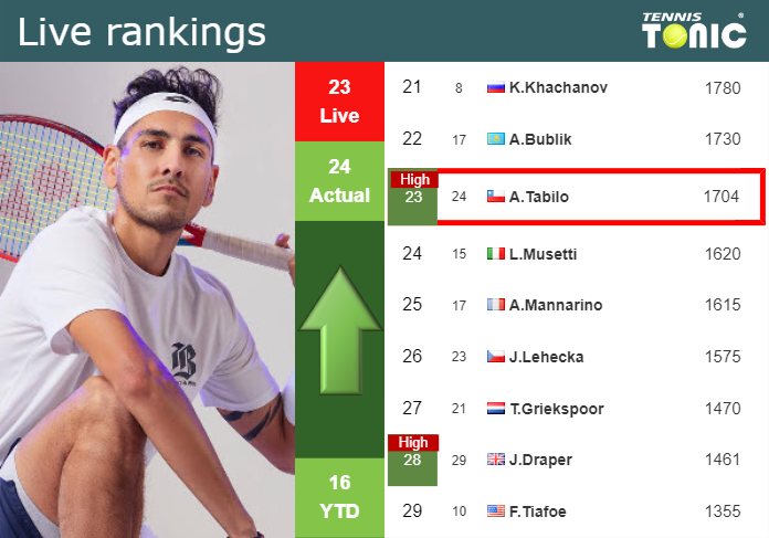 LIVE RANKINGS. Tabilo achieves a new career-high prior to facing Mensik in Mallorca - Tennis ...