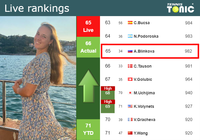 LIVE RANKINGS. Blinkova betters her rank before squaring off with Haddad Maia in Bad Homburg ...