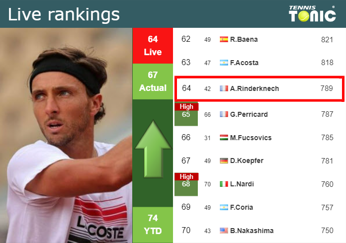 LIVE RANKINGS. Rinderknech improves his position before taking on Struff in Stuttgart - Tennis ...