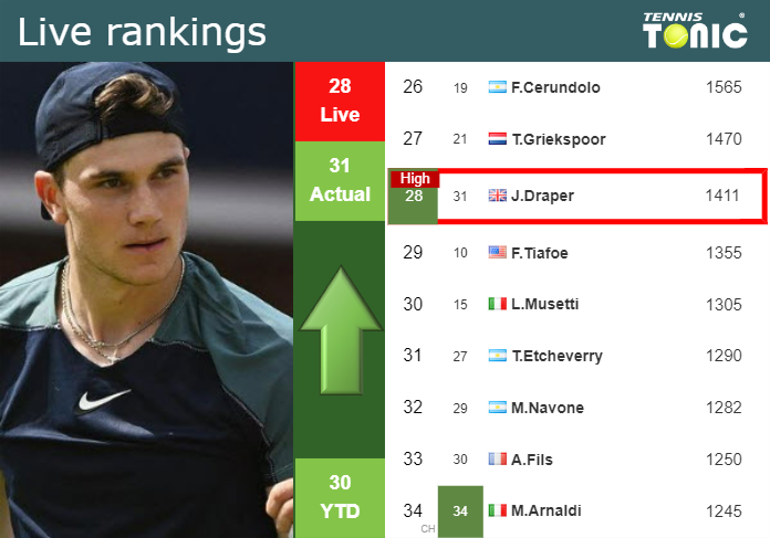 LIVE RANKINGS. Draper achieves a new career-high just before playing Alcaraz in London - Tennis ...