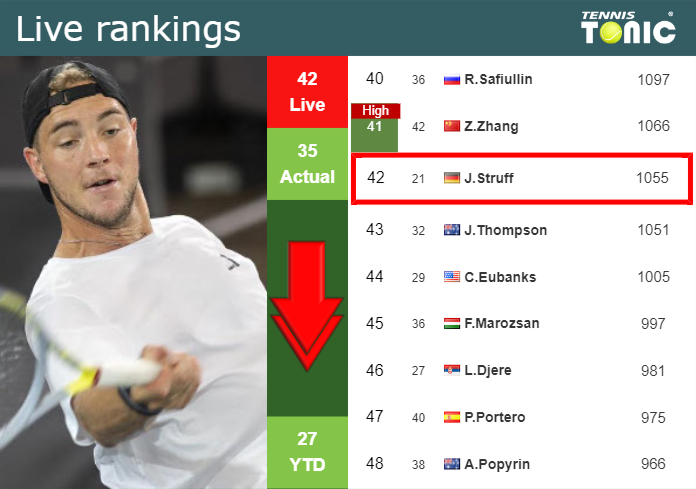 LIVE RANKINGS. Struff goes down just before competing against Rinderknech in Stuttgart - Tennis ...