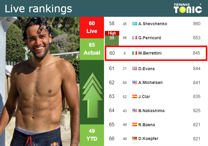 LIVE RANKINGS. Berrettini improves his rank prior to fighting against Giron in Halle - Tennis ...