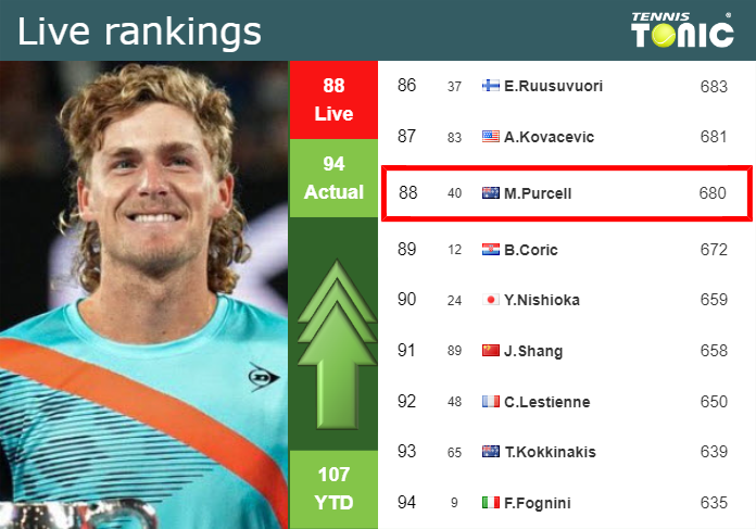 LIVE RANKINGS. Purcell improves his rank right before squaring off with Kecmanovic in Eastbourne ...