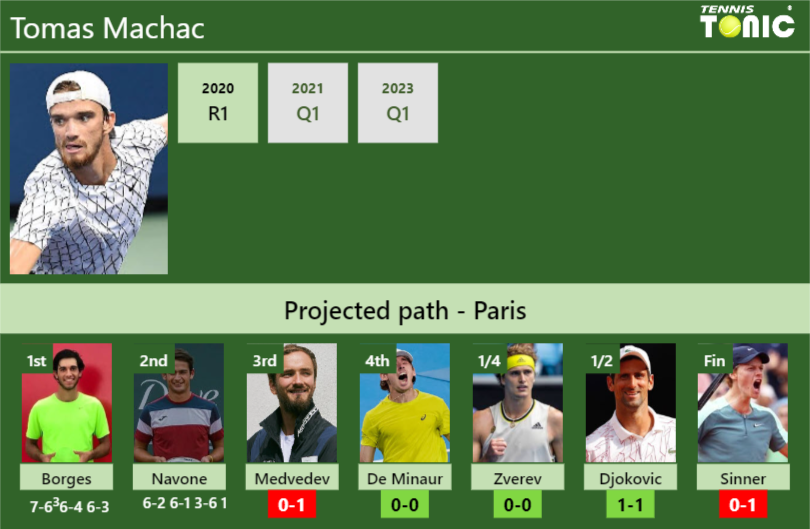 [UPDATED R3]. Prediction, H2H of Tomas Machac's draw vs Medvedev, De Minaur, Zverev, Djokovic ...