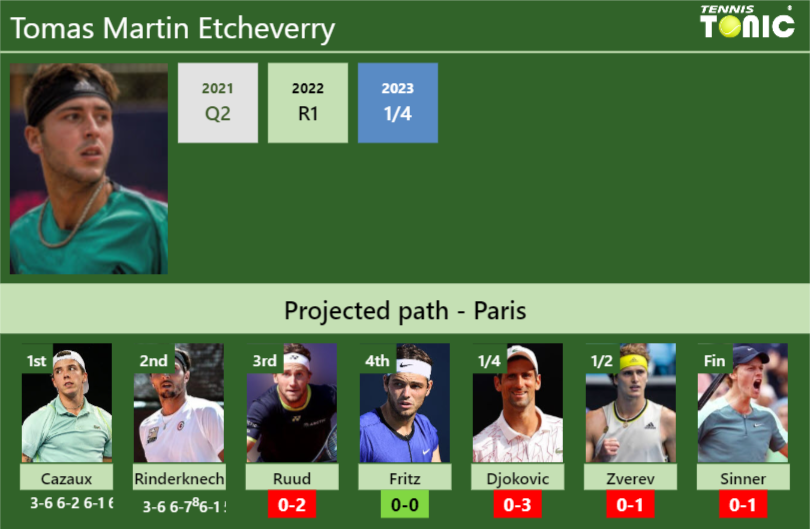 [UPDATED R3]. Prediction, H2H of Tomas Martin Etcheverry's draw vs Ruud, Fritz, Djokovic, Zverev ...