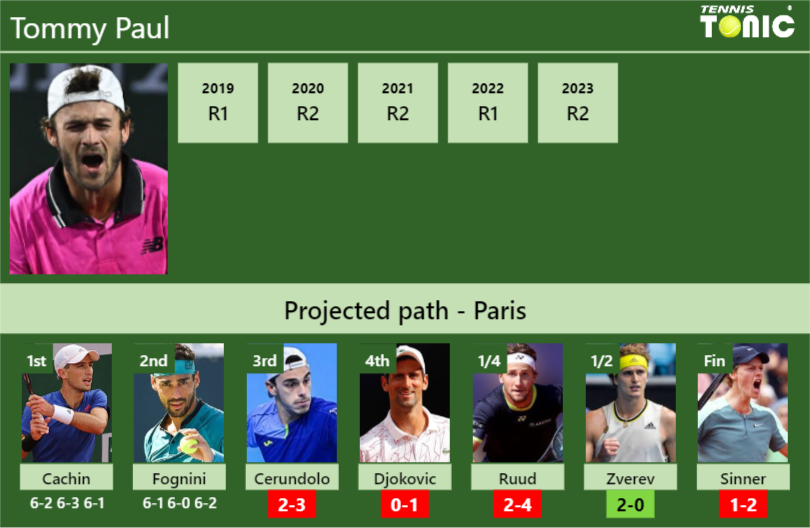 [UPDATED R3]. Prediction, H2H of Tommy Paul's draw vs Cerundolo, Djokovic, Ruud, Zverev, Sinner ...