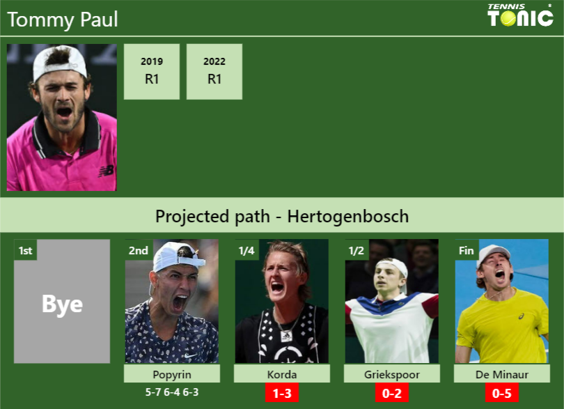 [UPDATED QF]. Prediction, H2H of Tommy Paul's draw vs Korda, Griekspoor, De Minaur to win the ...