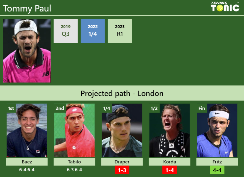 [UPDATED QF]. Prediction, H2H of Tommy Paul's draw vs Draper, Korda, Fritz to win the London ...