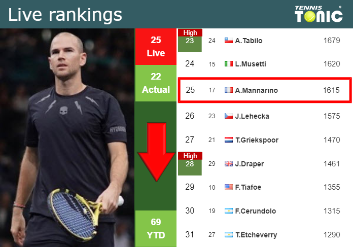 LIVE RANKINGS. Mannarino falls down ahead of squaring off with Michelsen in Mallorca - Tennis ...