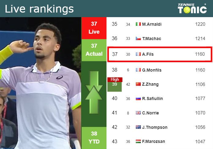 LIVE RANKINGS. Fils's rankings before playing Machac in Halle - Tennis Tonic - News, Predictions ...