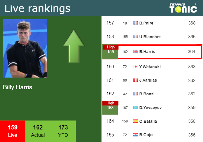 LIVE RANKINGS. Harris achieves a new career-high ahead of competing against Etcheverry in London ...