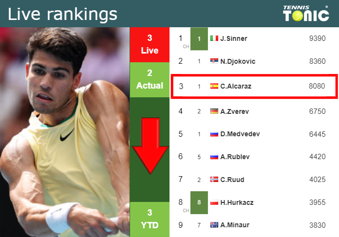 LIVE RANKINGS. Alcaraz falls down prior to squaring off with Cerundolo ...