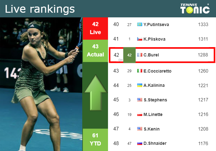 LIVE RANKINGS. Burel betters her position right before squaring off with Putintseva in ...