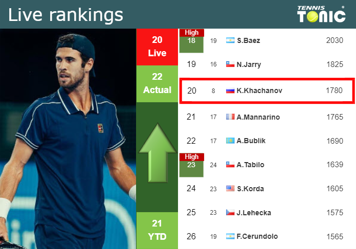 LIVE RANKINGS. Khachanov improves his rank just before competing against Korda in London ...