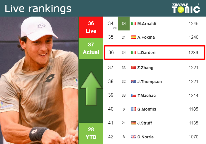 LIVE RANKINGS. Darderi betters his rank prior to playing Ofner in Mallorca - Tennis Tonic - News ...