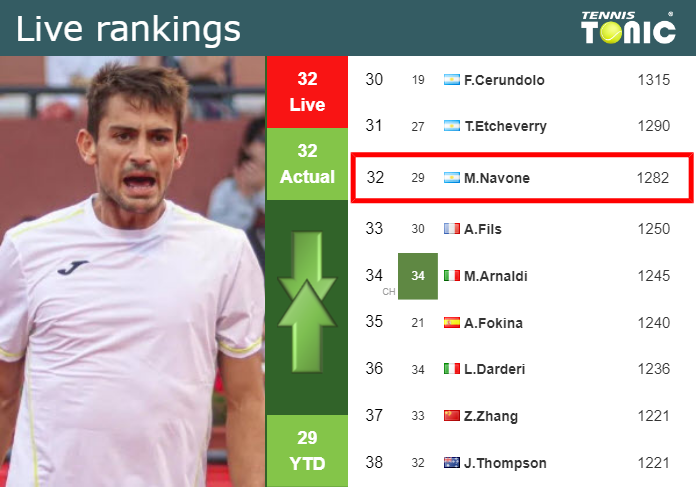 LIVE RANKINGS. Navone's rankings right before playing Nishikori in Eastbourne - Tennis Tonic ...