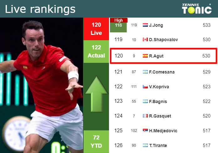 LIVE RANKINGS. Bautista Agut betters his ranking before taking on Humbert in Mallorca - Tennis ...