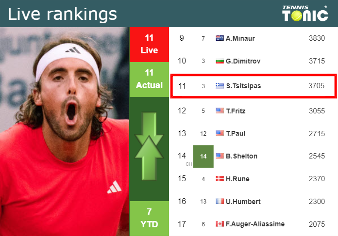 LIVE RANKINGS. Tsitsipas's rankings before squaring off with Squire in Halle - Tennis Tonic ...