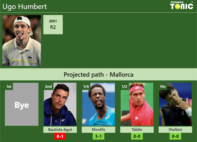 MALLORCA DRAW. Ugo Humbert's prediction with Bautista Agut next. H2H and rankings - Tennis Tonic ...