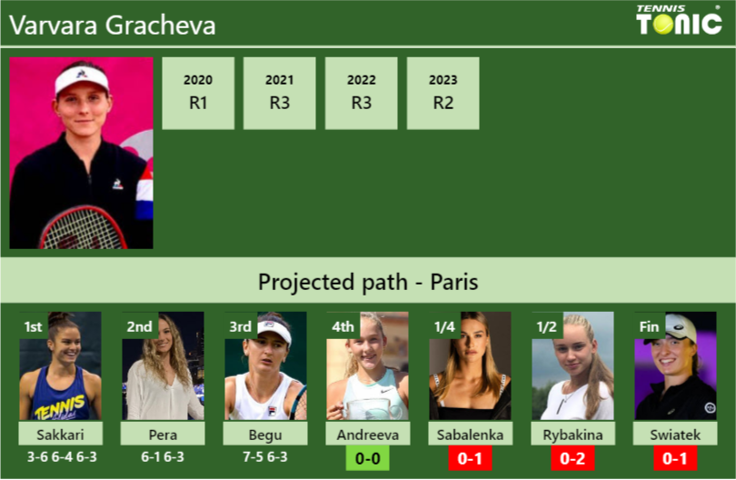 [UPDATED R4]. Prediction, H2H of Varvara Gracheva's draw vs Andreeva, Sabalenka, Rybakina ...
