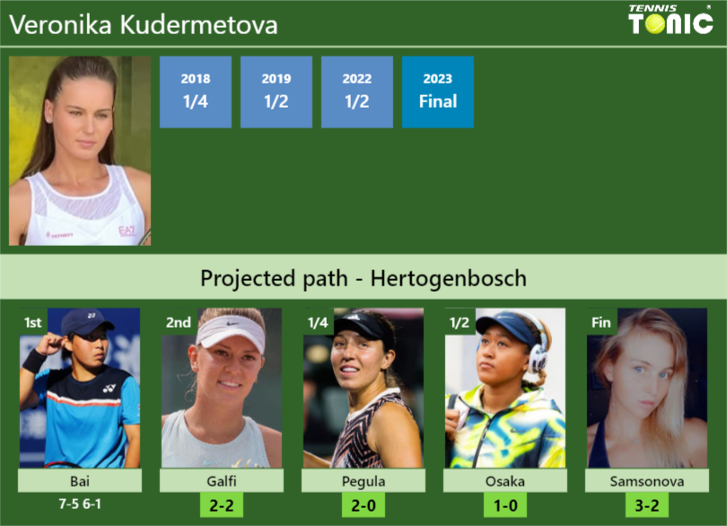[UPDATED R2]. Prediction, H2H of Veronika Kudermetova's draw vs Galfi, Pegula, Osaka, Samsonova ...