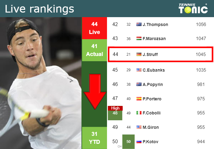 LIVE RANKINGS. Struff loses positions prior to squaring off with Darderi in Halle - Tennis Tonic ...