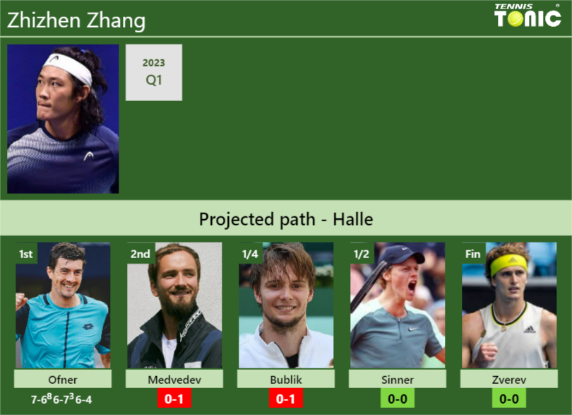 [UPDATED R2]. Prediction, H2H of Zhizhen Zhang's draw vs Medvedev, Bublik, Sinner, Zverev to win ...