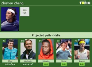 [UPDATED QF]. Prediction, H2H of Zhizhen Zhang's draw vs Eubanks, Sinner, Zverev to win the ...