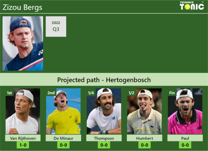 HERTOGENBOSCH DRAW. Zizou Bergs's prediction with Van Rijthoven next. H2H and rankings - Tennis ...