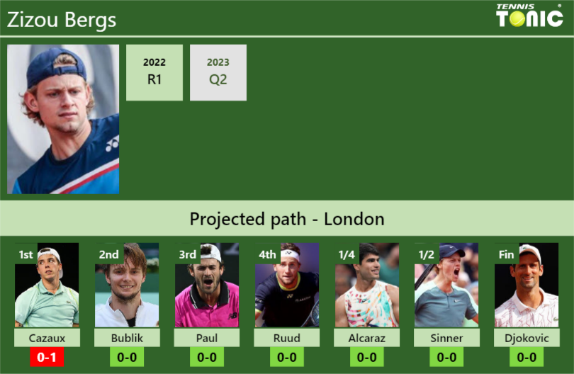 WIMBLEDON DRAW. Zizou Bergs's prediction with Cazaux next. H2H and rankings - Tennis Tonic ...
