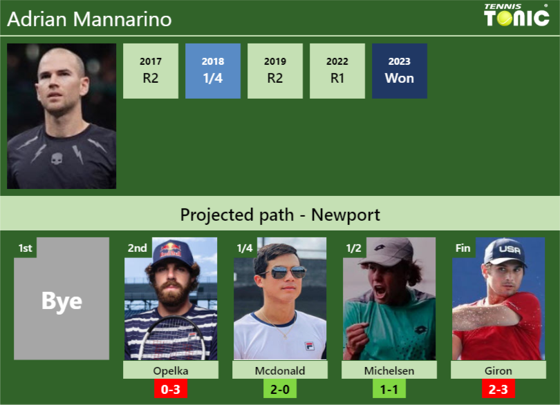 NEWPORT DRAW. Adrian Mannarino's prediction with Opelka next. H2H and ...