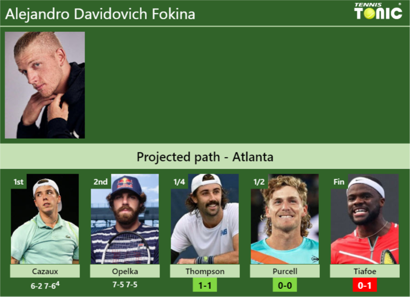 [UPDATED QF]. Prediction, H2H of Alejandro Davidovich Fokina's draw vs Thompson, Purcell, Tiafoe ...