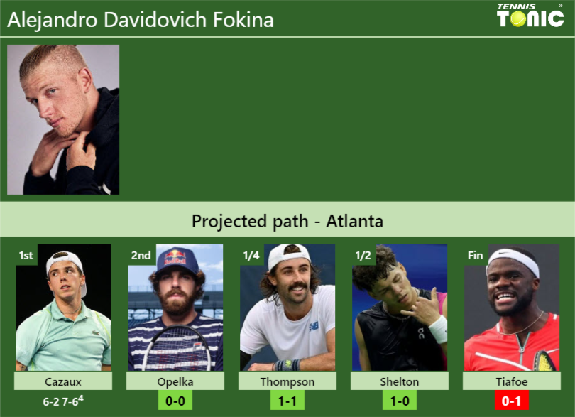[UPDATED R2]. Prediction, H2H of Alejandro Davidovich Fokina's draw vs Opelka, Thompson, Shelton ...