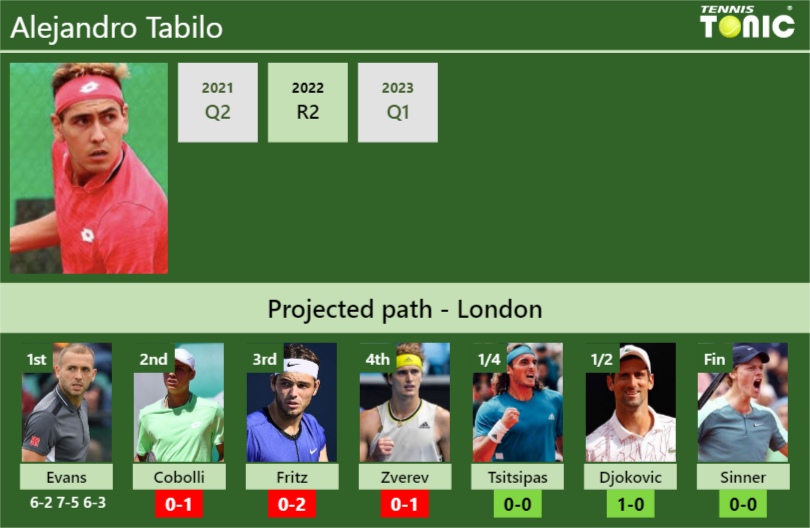 [UPDATED R2]. Prediction, H2H of Alejandro Tabilo's draw vs Cobolli, Fritz, Zverev, Tsitsipas ...