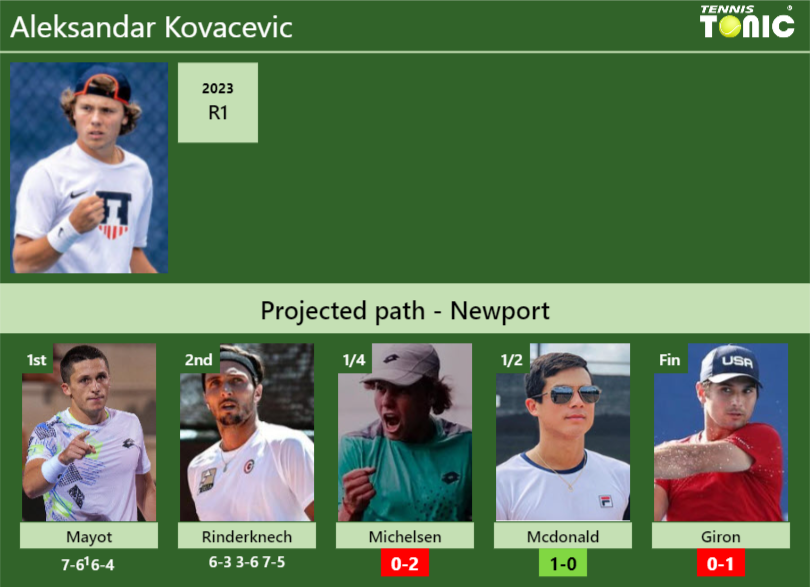 [UPDATED QF]. Prediction, H2H of Aleksandar Kovacevic's draw vs Michelsen, Mcdonald, Giron to ...